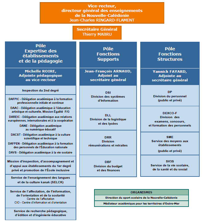 Organigramme - Vice-rectorat de la Nouvelle-Calédonie