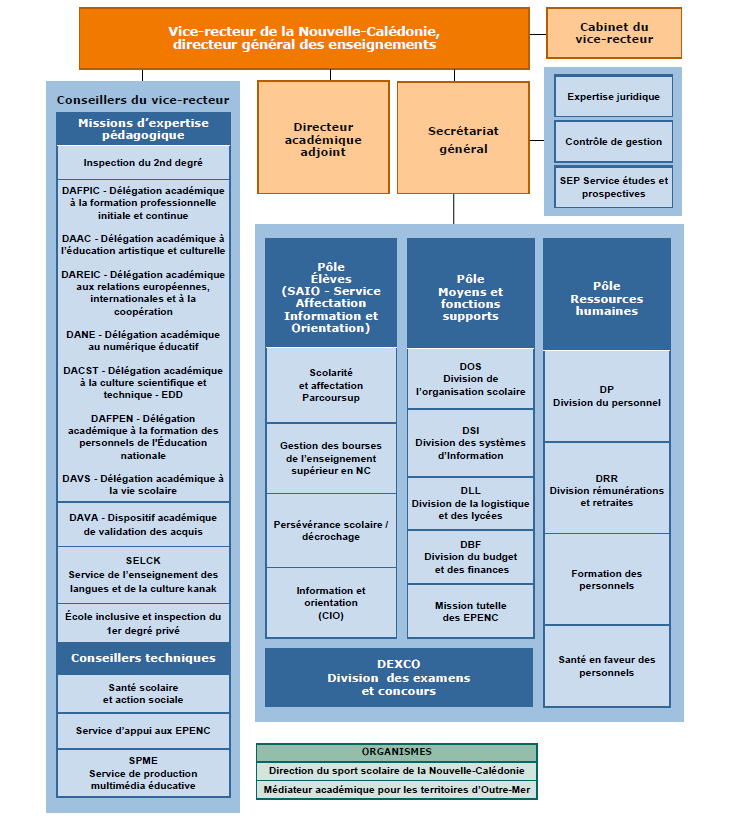 Organigramme - Vice-rectorat de la Nouvelle-Calédonie